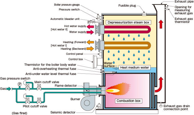 Vacuum Type Water Heater: Super Vacotin Heater GTL/GTLH Series | NTEC