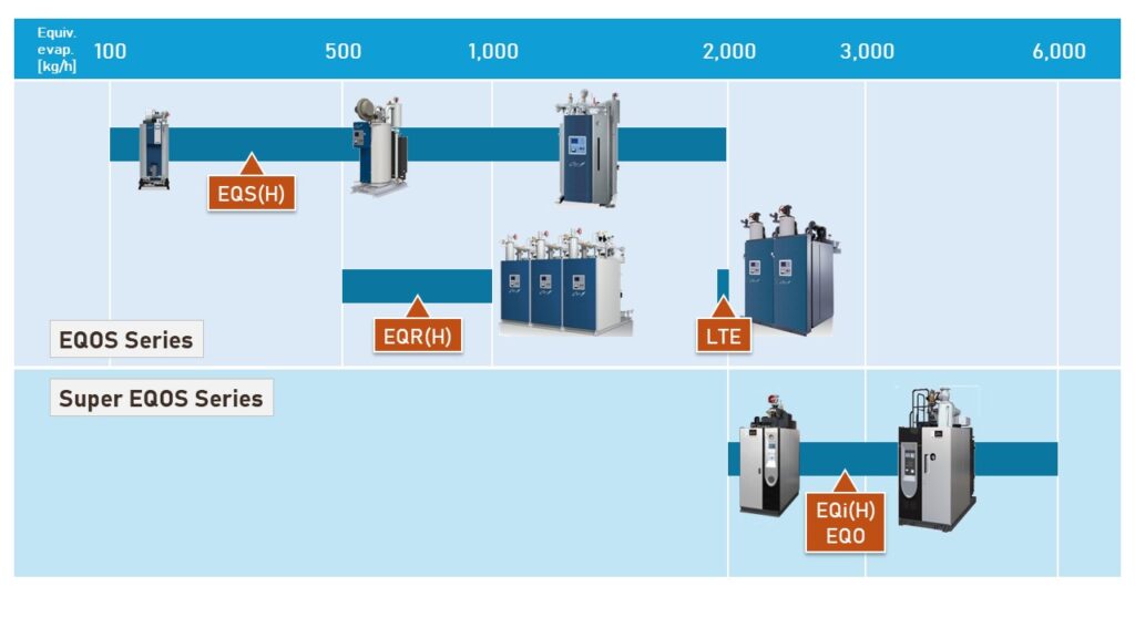 Introducing Steam Boiler - EQOS / Super EQOS | NTEC