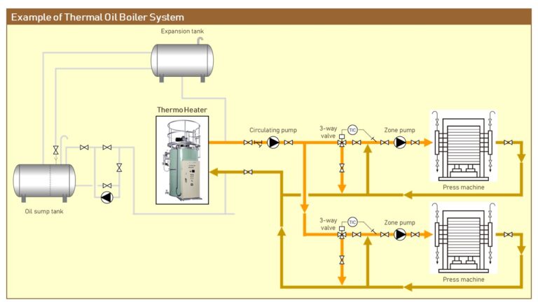 Introducing Thermal Oil Boiler - Thermo Heater | NTEC
